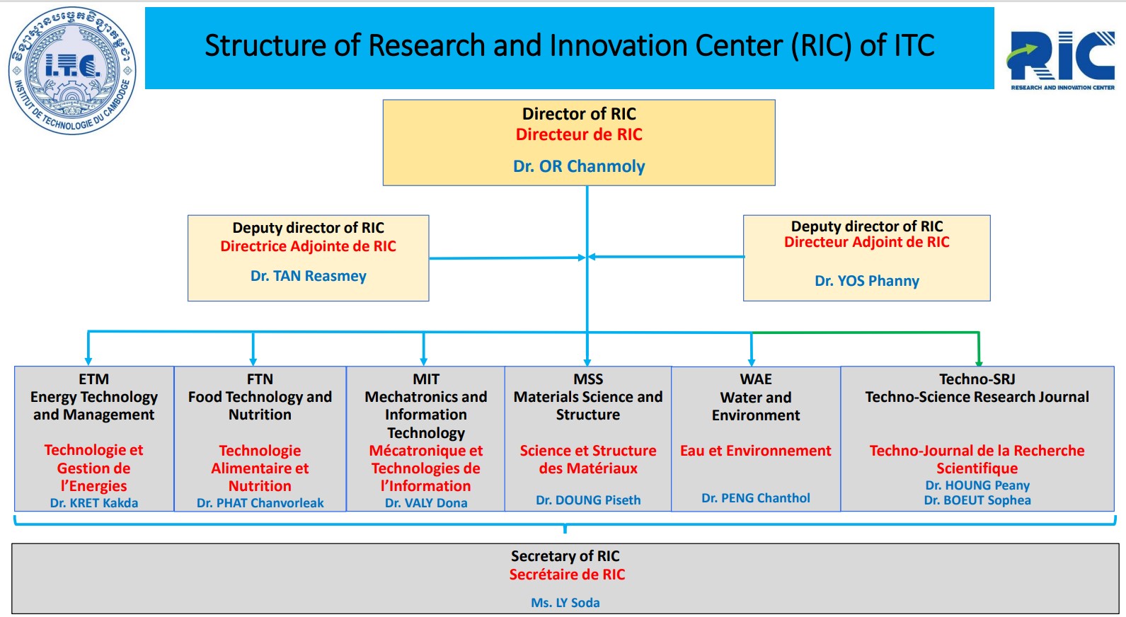 RIC Structure